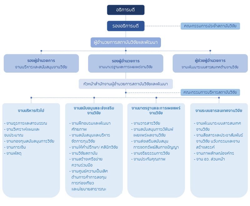 Administration Chart - RDI CRRU